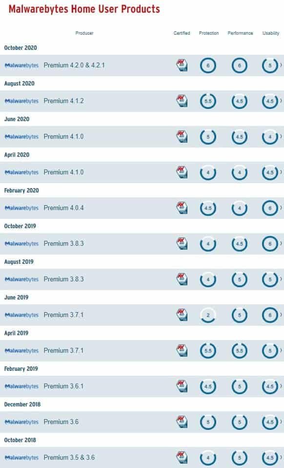 Malwarebytes Premium Review - Pros, Cons, Perfomance